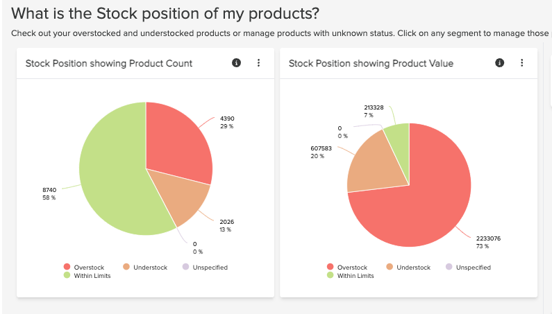 What are Stockouts and Overstocking? How an Inventory Management ...